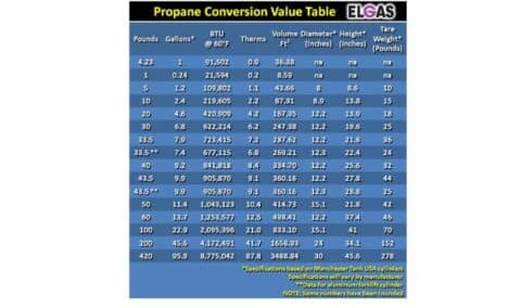 LPG Gas Unit Conversions - ELGAS