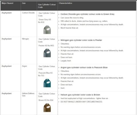 Gas Cylinder Colour Code Chart - ELGAS