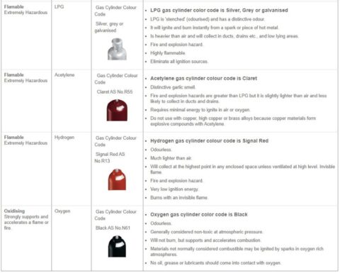 Gas Cylinder Colour Code Chart - ELGAS