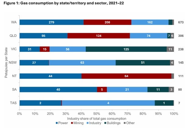 Australian Natural Gas Statistics (2025 Data & Forecast) - ELGAS
