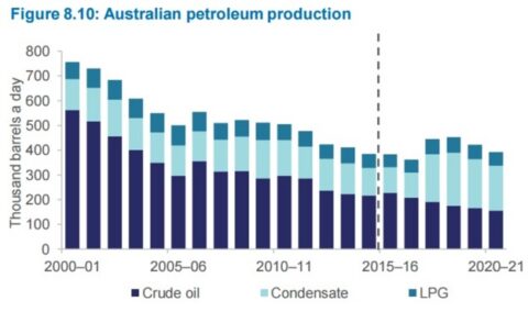 Australian Petroleum Statistics (2025 Data & Forecast) - ELGAS