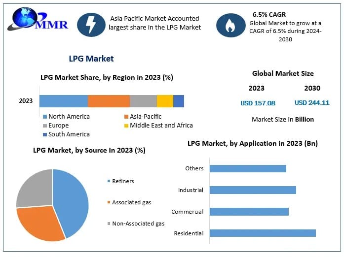 Global LPG Statistics (2025 Data, Growth & Forecast) - ELGAS
